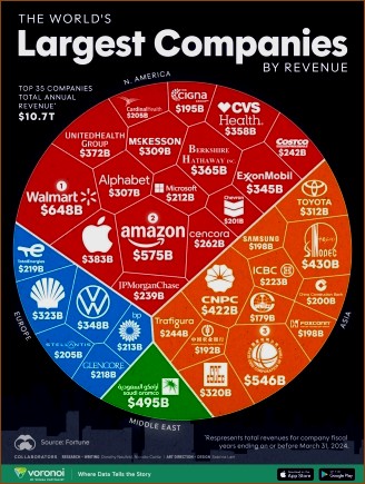 Explore the World’s Highest-Grossing Companies of 2024 - India Bulletin